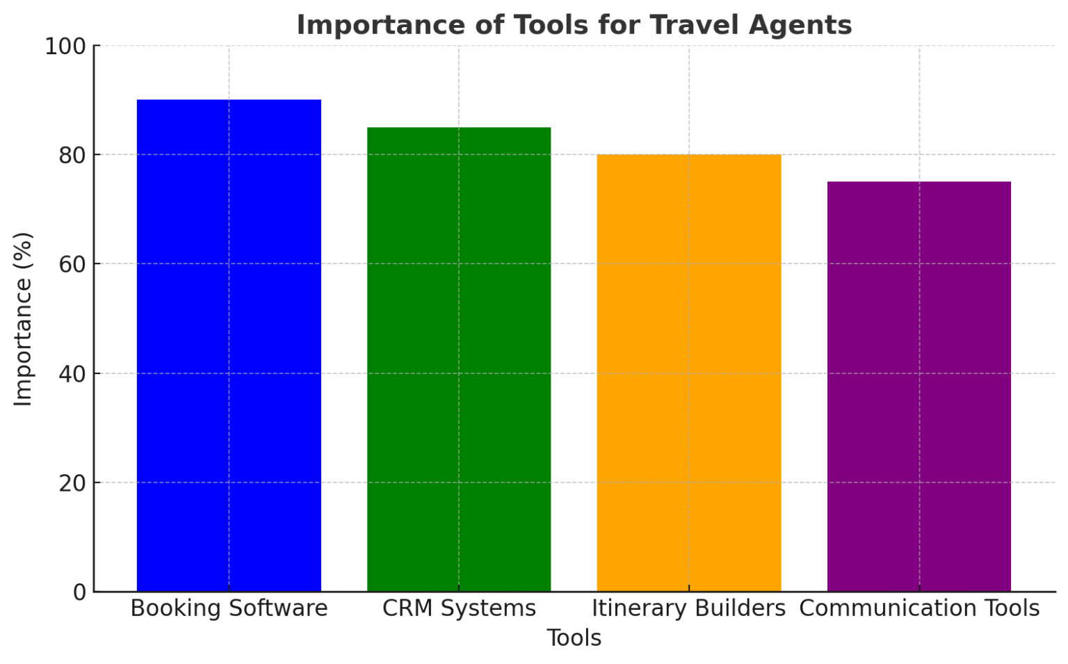 How to Book Things as a Travel Agent: 7 Easy Steps
